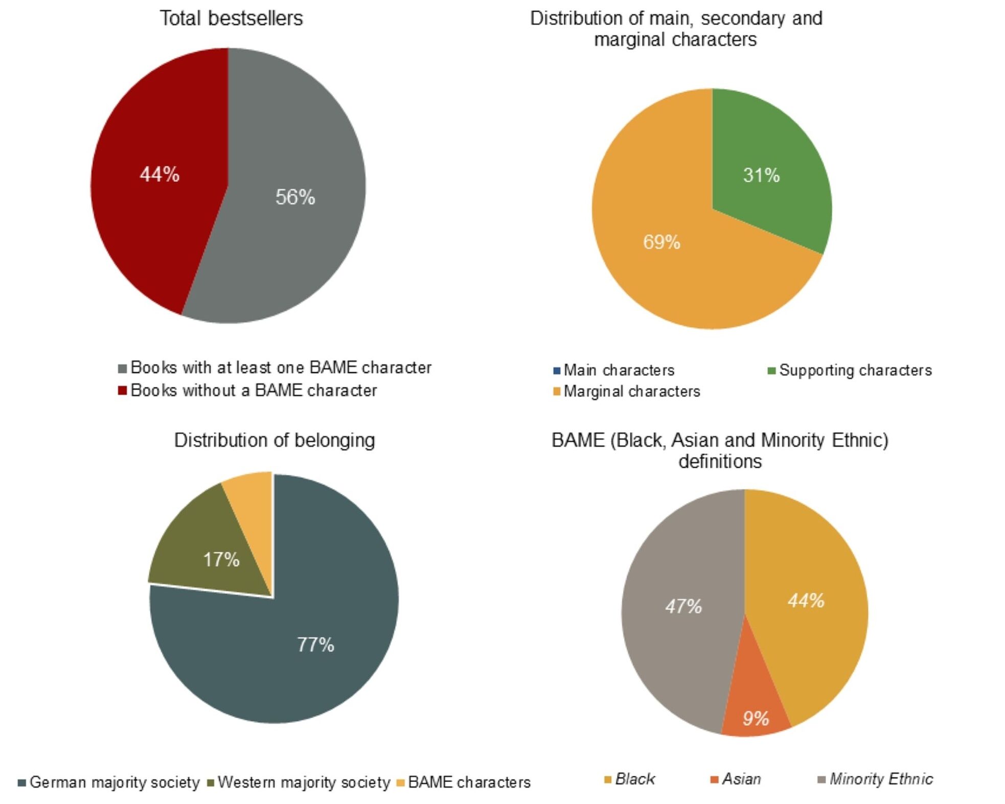 Diversity in current German children’s bestsellers - DIVERSITY ...
