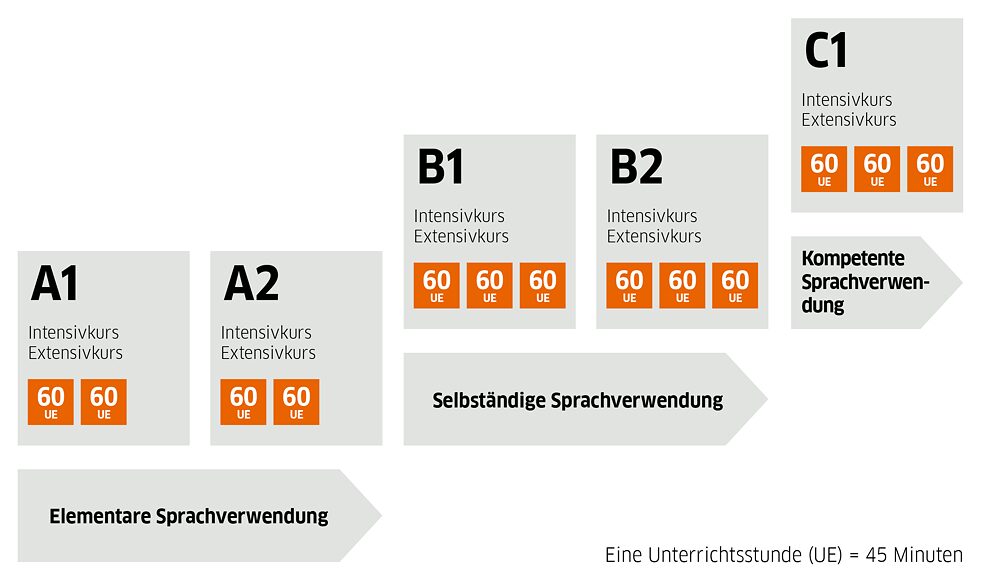 Stufen A1–C2 - Deutschkurse und Deutschprüfungen - Goethe-Institut Ungarn