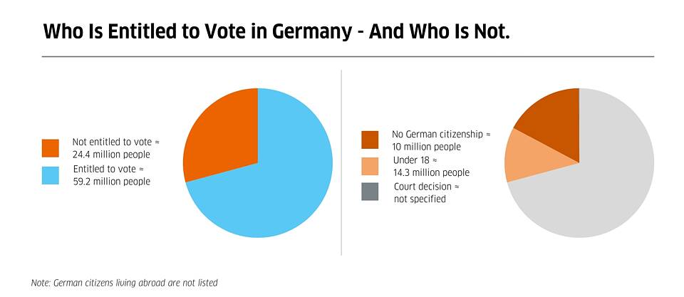 Voting in Germany: Who Is Entitled to Vote in the Federal Elections ...