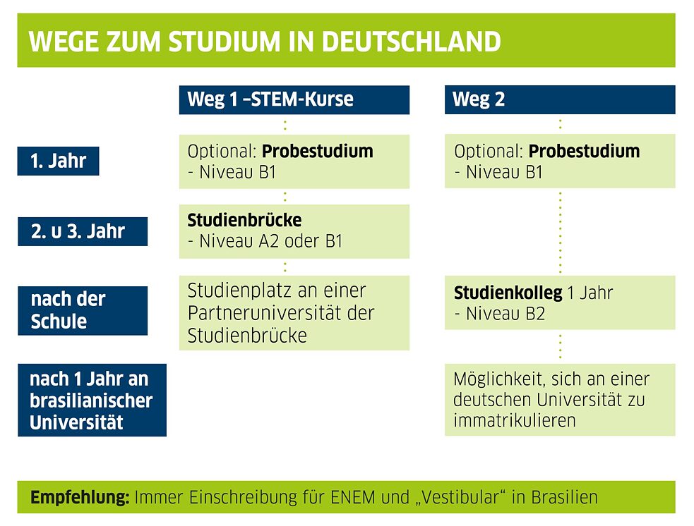 Studieren in Deutschland - Goethe-Institut Brasilien