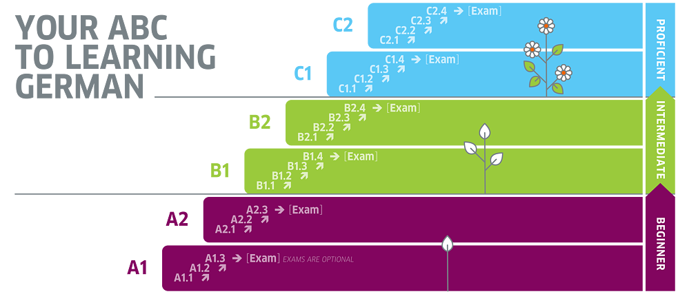 Course Levels A1-C2 - German courses and exams - Goethe-Institut New ...